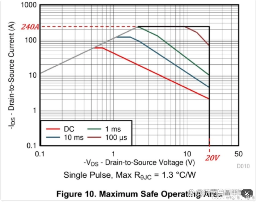 MOS管SOA曲线使用与测量计算是否工作在安全区间判断_mos管soa曲线怎么理解-CSDN博客
