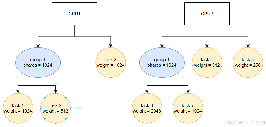 详解CFS（三）—— 组调度_cfs调度-CSDN博客