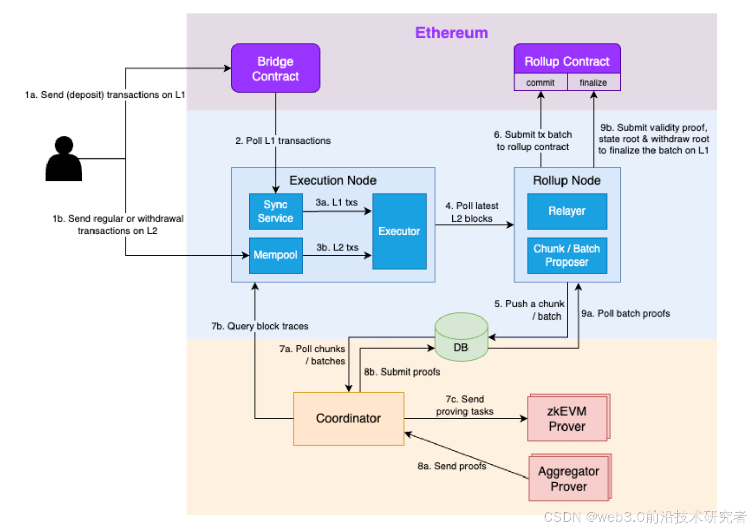 Scroll 技术学习_以太坊 scroll-CSDN博客