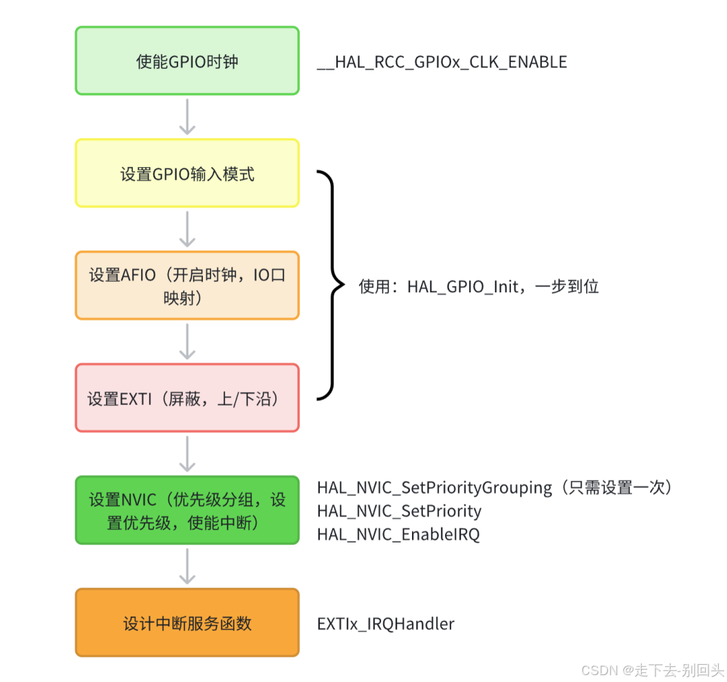 STM32使用HAL库来配置中断_stm32 hal gpio中断-CSDN博客