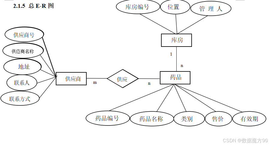 Oracle课程设计 药店药品库存管理系统数据库设计word实验报告数据库课程设计药店药品管理系统 Csdn博客