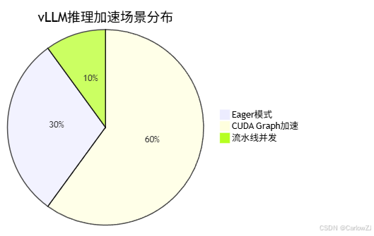 vLLM推理加速与CUDA Graph高效流水线机制深度解析_vllm cuda graph-CSDN博客