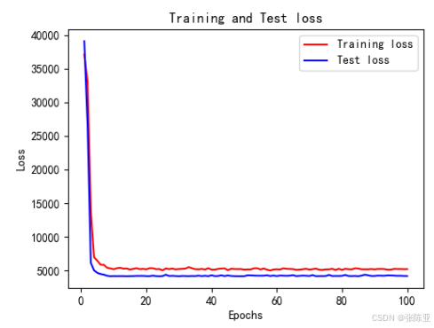 Python基于TensorFlow实现Transformer回归模型(Transformer回归算法)项目实战_transformer回归分析-CSDN博客