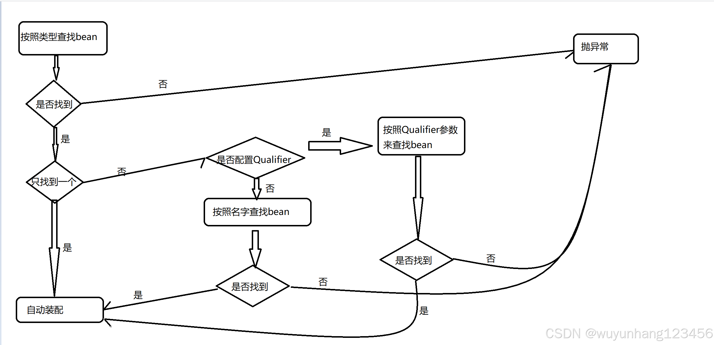 DI--详解_di注入-CSDN博客