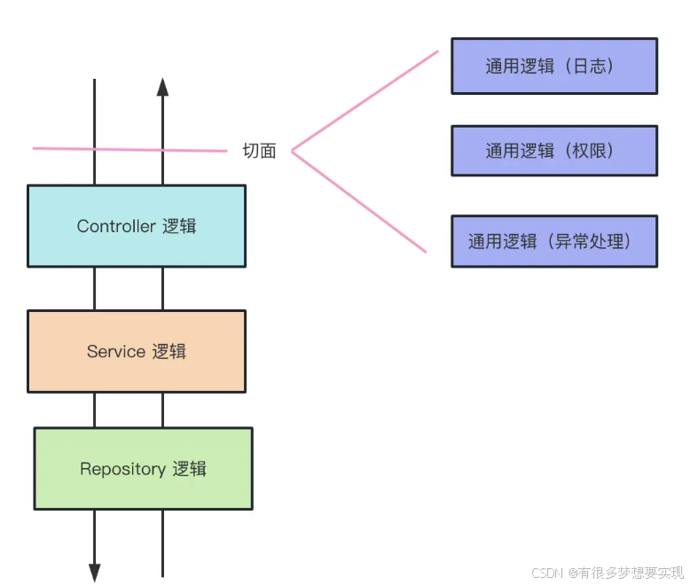 Nest全栈到失业(二):MVC,AOP,IoC_nest 分层与aop-CSDN博客