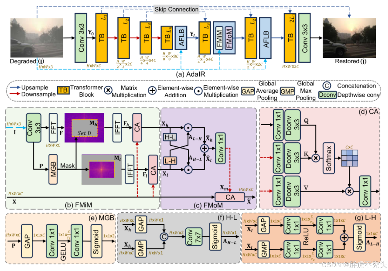 【论文精读-图像恢复】AdaIR: Adaptive All-in-One Image Restoration via Frequency Mining and Modulation-CSDN博客