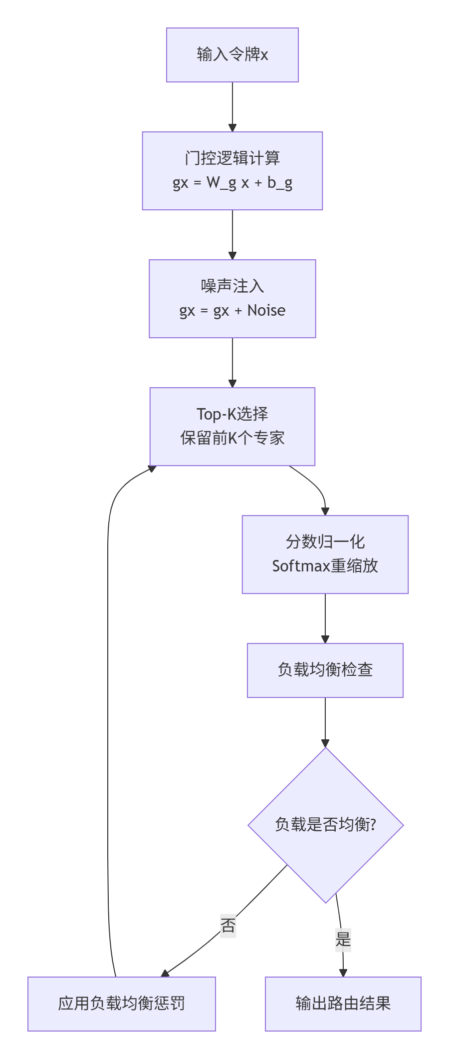 深度解密：MoE模型中的门控路由机制与MoeGatingTopK算法实现_moe gate topk-CSDN博客