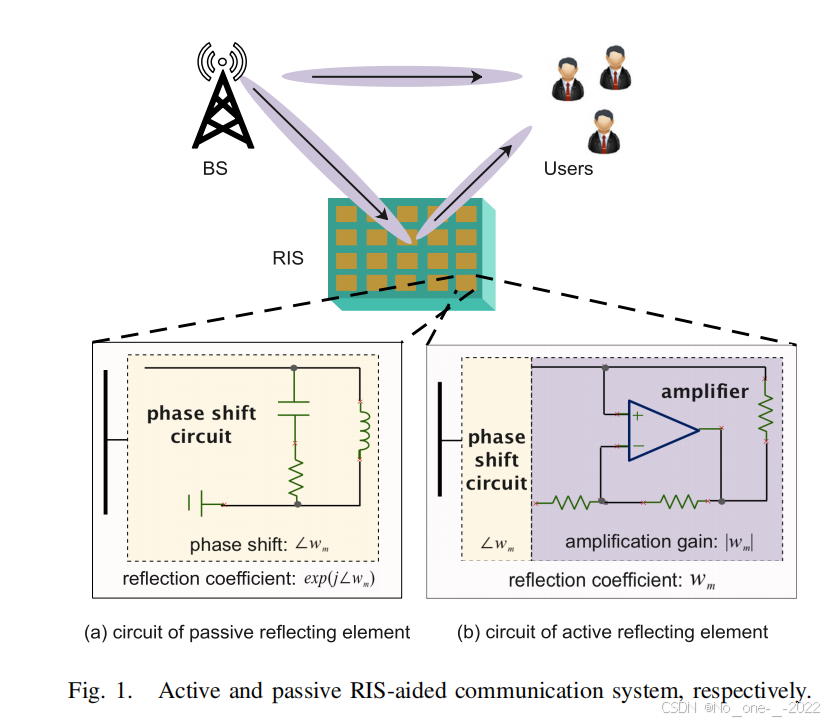 A Framework for Transmission Design for Active RIS-Aided Communication With Partial CSI-CSDN博客