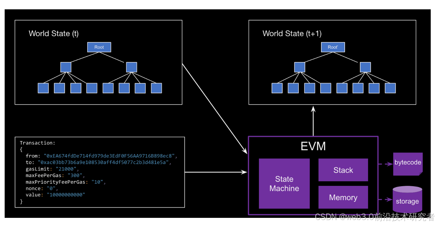 Scroll 技术学习_以太坊 scroll-CSDN博客