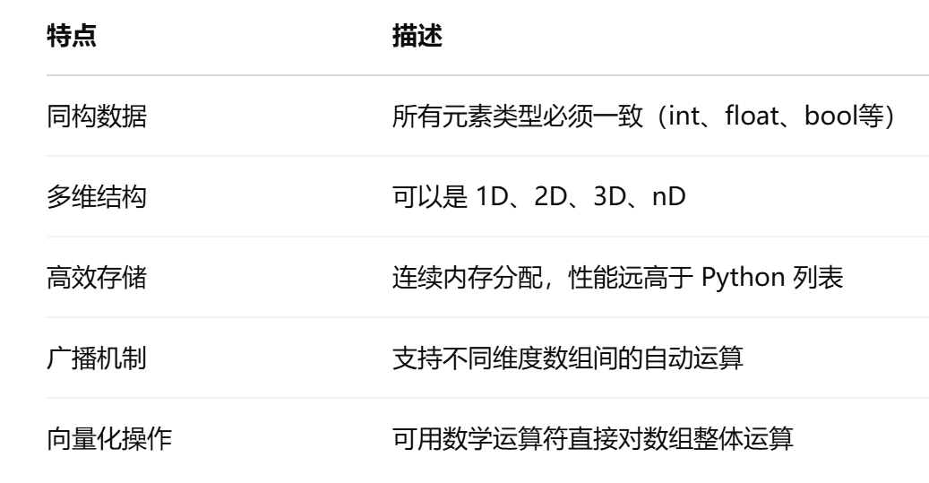 数据处理使用的三个主要库之numpy库numpy数据处理 Csdn博客
