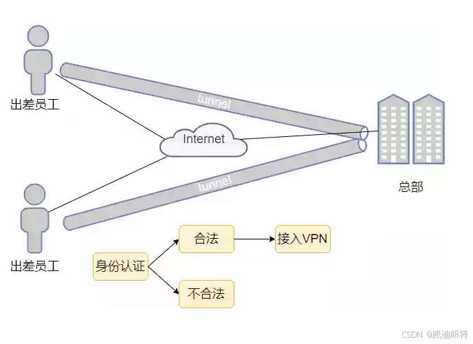 SVPN：安全虚拟专用网络详解_虚拟专用网如何工作-CSDN博客