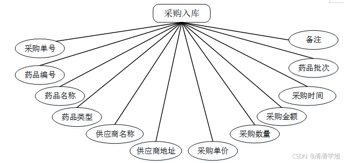 计算机毕业设计springboot基于vue的药店管理系统的设计与实现 基于spring Boot与vue的医药零售管理系统开发实践 基于