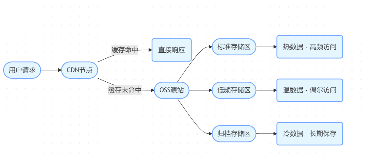 OSS费用优化全攻略：从流量控制到智能存储分层_阿里云对象oss 当月流量 怎么优化-CSDN博客