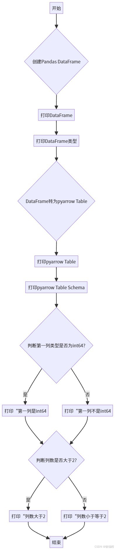 一天一个Python库：pyarrow - 大规模数据处理的利器-CSDN博客