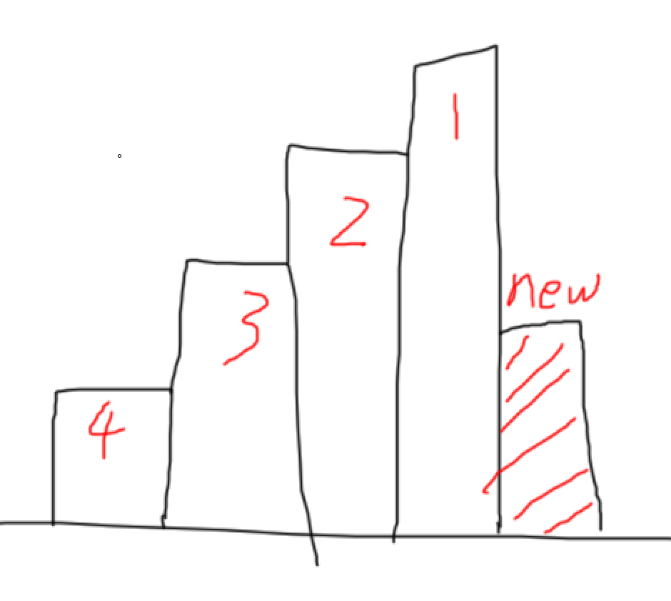 【LeetCode】84. 柱状图中最大的矩形 (单调栈)-CSDN博客