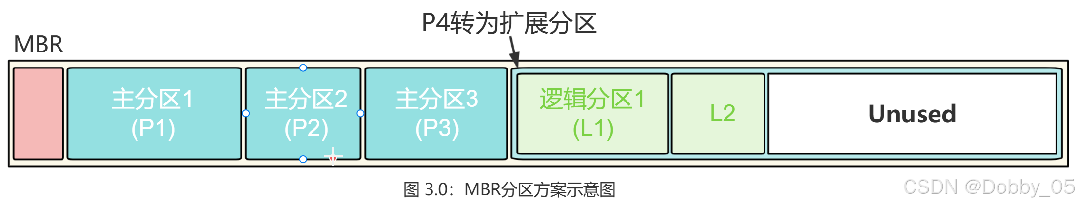 【Linux】存储管理详解（一）：文件系统、分区、格式化与挂载实践 | Redhat_linux系统所支持的文件系统类型命令-CSDN博客