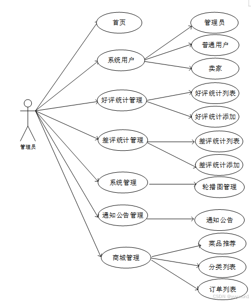 基于java的饭店点餐系统的设计与实现 毕业设计 附源码78039基于java的点餐系统设计与实现下载 Csdn博客