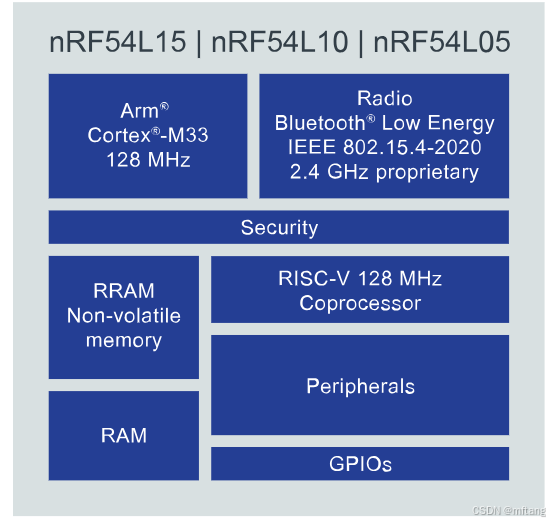 高性能低功耗SOC芯片：nRF54L15芯片介绍 -CSDN博客