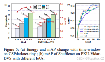 CREST：An Efficient Conjointly-trained Spike-driven Framework——一种高效的联合训练脉冲驱动框架，利用时空动态进行基于事件的目标检测 ...