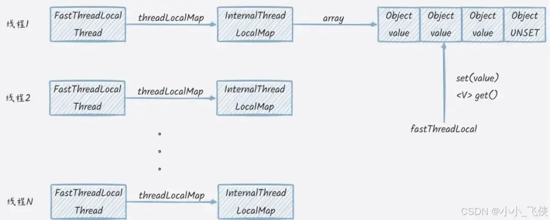 深入理解 Netty FastThreadLocal_netty threadlocal-CSDN博客