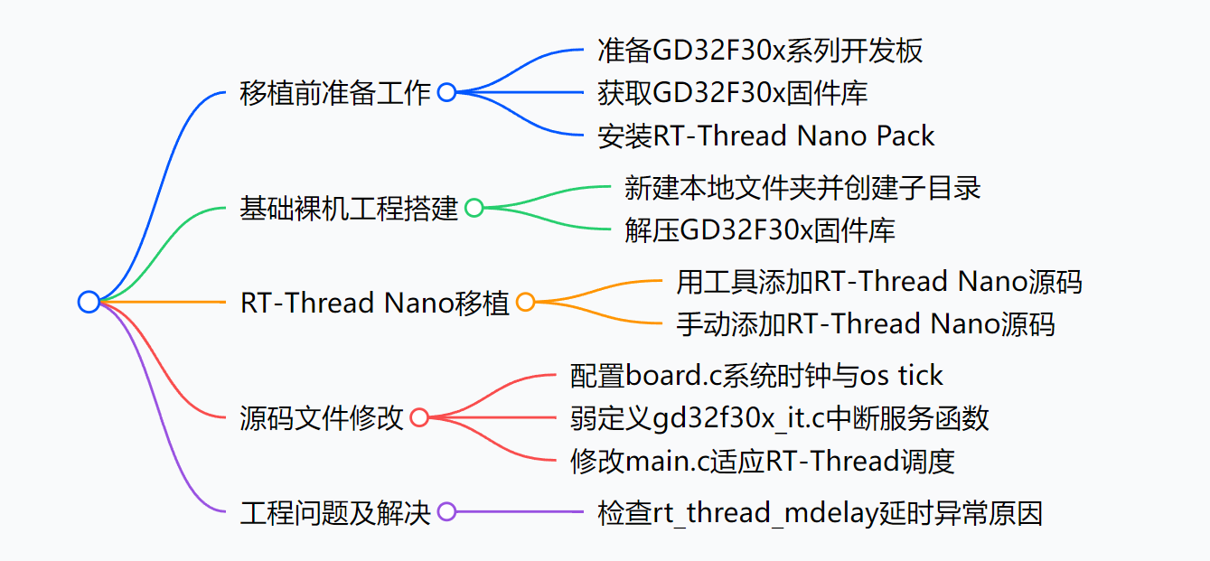 1、GD32 使用MDK移植RT_Thread Nano版本_gd32移植rt-thread-CSDN博客
