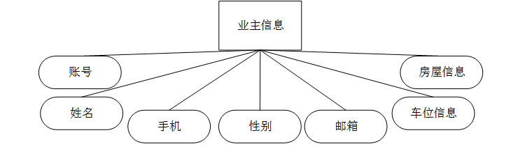 计算机毕业设计springboot小区物业管理系统 基于spring Boot框架的社区物业智能化管理系统设计与实现 Spring Boot驱动下的小区物业综合管理平台开发 Csdn博客
