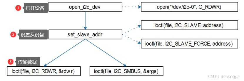 I2C驱动(五)--通用驱动i2c-dev.c分析-CSDN博客
