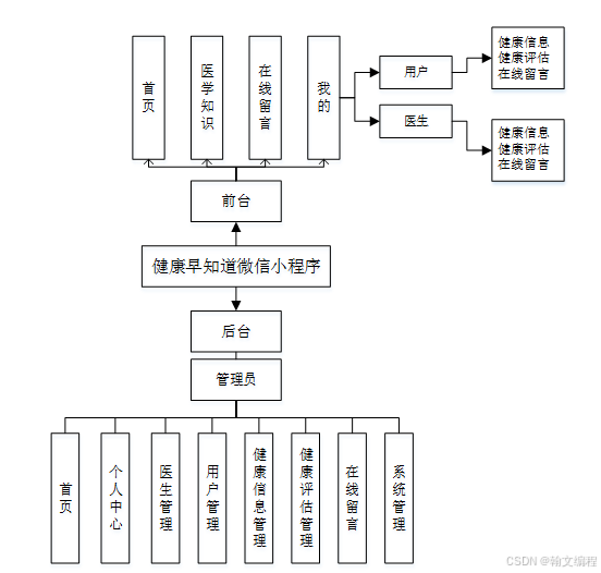基于ssm uniapp“健康早知道”微信小程序设计与实现-CSDN博客