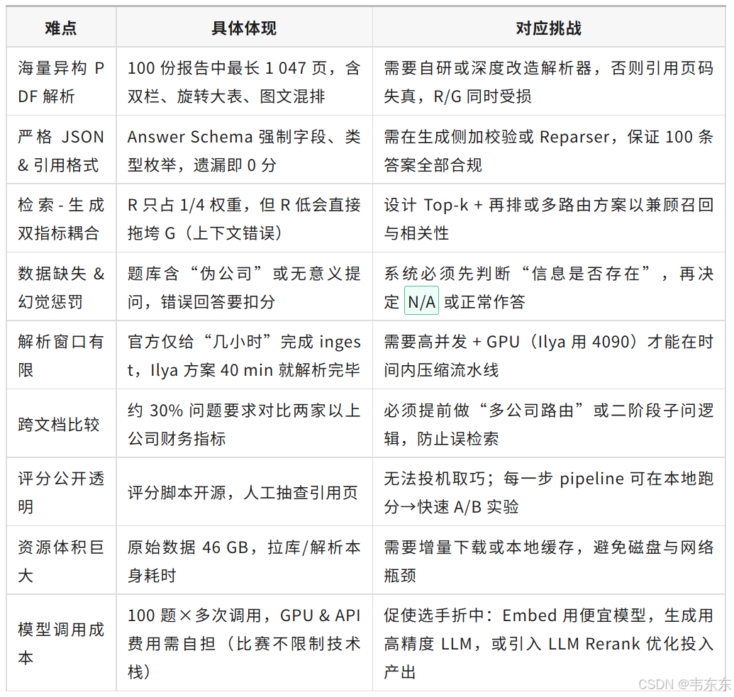 IBM RAG挑战赛冠军方案全流程复盘 (附源码地址)-CSDN博客
