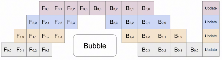 一文读懂所有流水线并行方案：Gpipe、1F1B PipeDream、Zero Bubble、DualPipe-CSDN博客