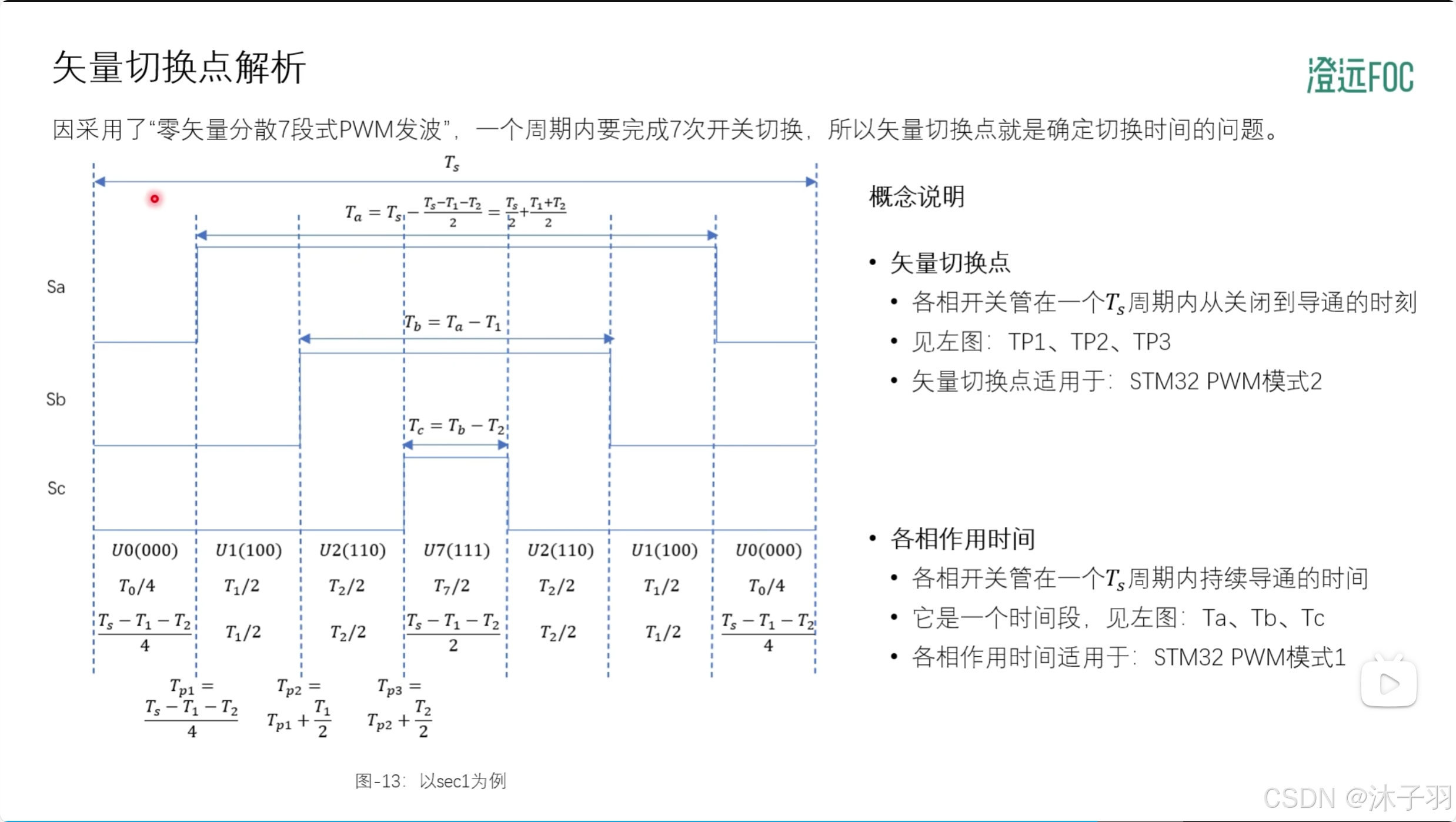 澄远FOC笔记--SVPWM原理以及实现-CSDN博客