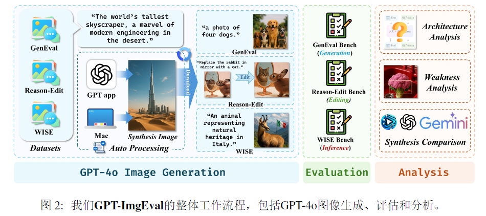 GPT-ImageEval:A Comprehensive Benchmark for Diagnosing GPT4o in image ...