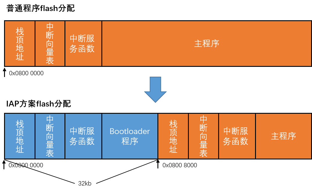IAP(一)bootloader地址跳转实现_bootloader跳转-CSDN博客
