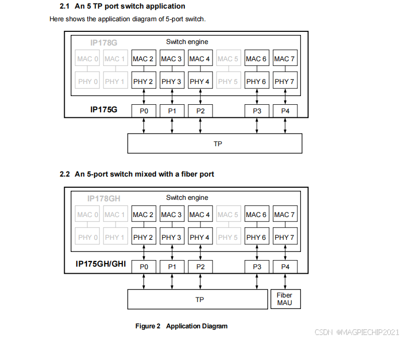 以太网交换机Switch芯片选型_以太网switch芯片-CSDN博客