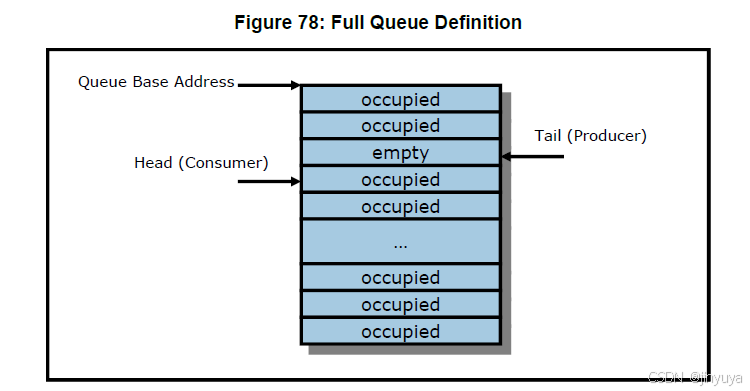 [NVME] Phase Tag Example_删除队列之后ssd中的队列的phase tag-CSDN博客