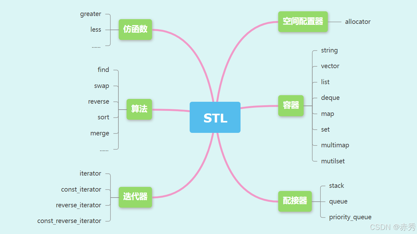 STL简介_stl,-CSDN博客