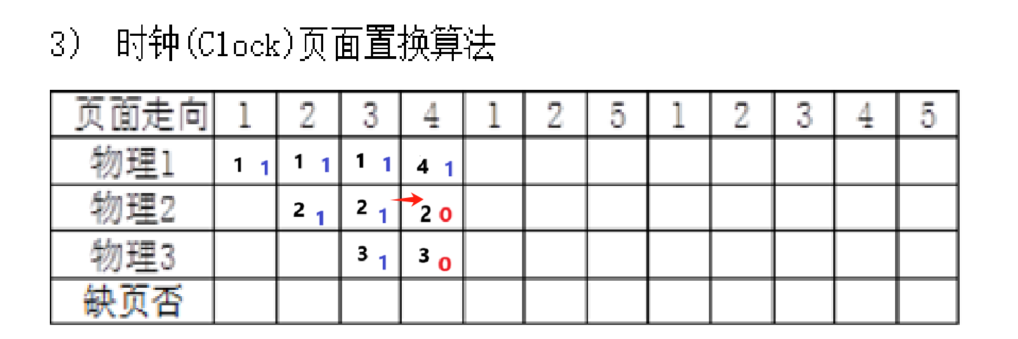 【操作系统不挂科】逐步骤详解——＞四种页面置换算法例题＜lpu最近最久未使用＆opt最优＆fifo先进先出＆clock时钟置换算法＞16fifo置换 Csdn博客
