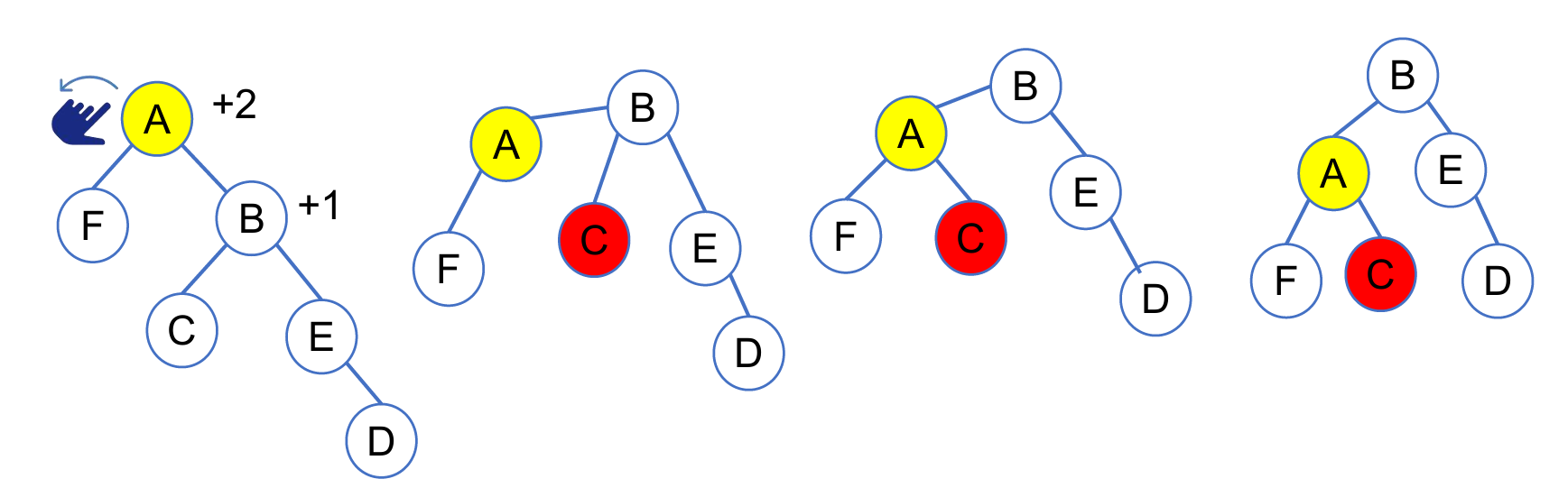 CPT204 Advanced Obejct-Oriented Programming 高级面向对象编程 Pt.11 AVL树-CSDN博客