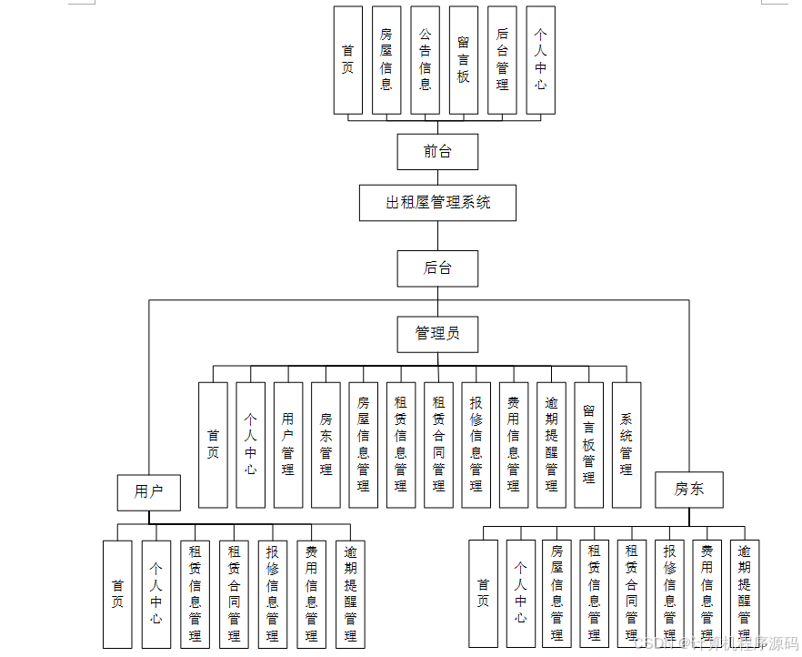 计算机毕业设计springboot出租屋管理系统的设计与实现 《房屋租赁信息管理平台》 《租赁房屋综合管理系统》房出租管理系统的设计与实现