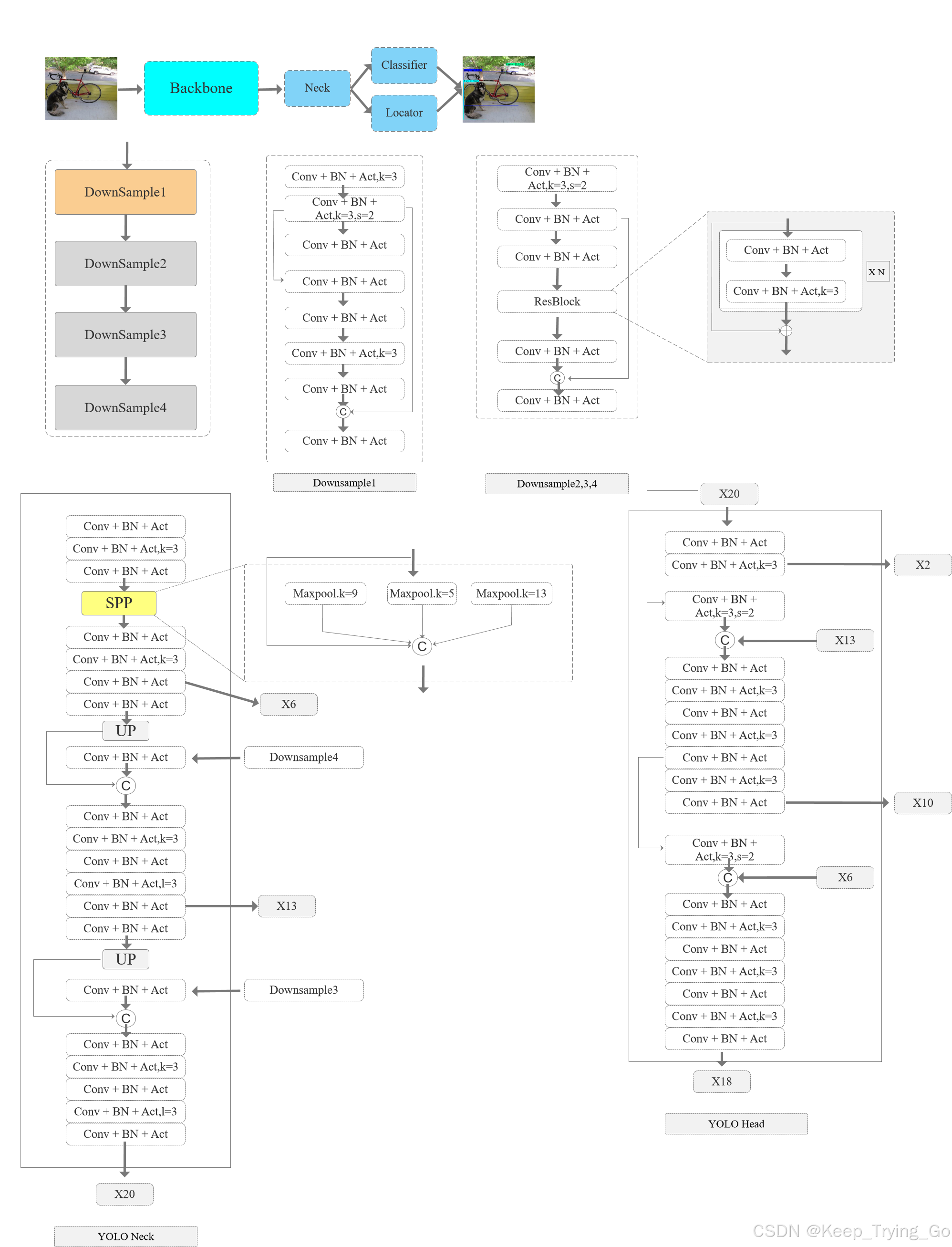 论文YOLOv4: Optimal Speed and Accuracy of Object Detection详解_yolov4 optimal speed and accuracy of ...