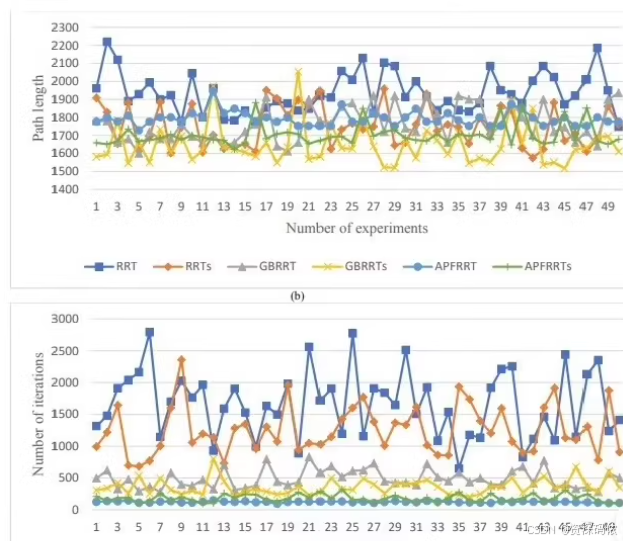 基于RRT混合算法和APF人工势场的路径规划算法 MATLAB 《源码+对应会议文献》四种算法对比_基于rrt混合算法和apf人工势场《源码的路径规划算法 matlab+对应会议文献》四种算 ...