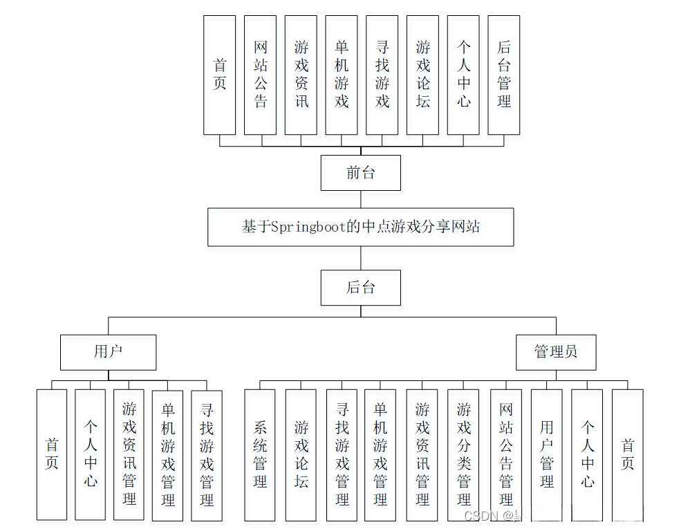 java/php/node.js/python基于Springboot的中点游戏分享网站【2024年毕设】-CSDN博客