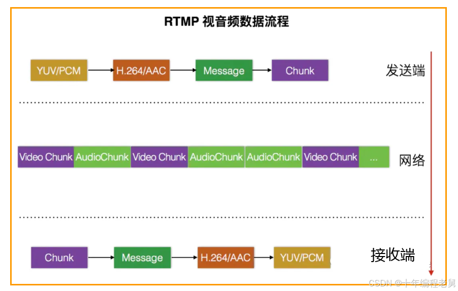 rtmp协议详解-CSDN博客