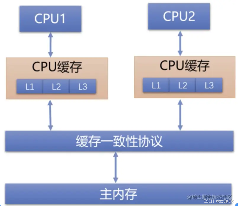 volatile底层原理：从CPU架构到内存屏障之旅_内存屏障底层原理-CSDN博客