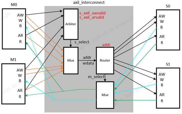 开源axi4_lite_interconnect介绍_axi lite interconnect-CSDN博客