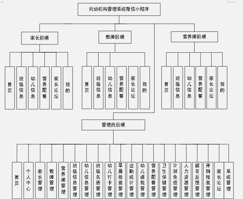 Python flask幼儿园托幼机构管理系统微信小程序-CSDN博客