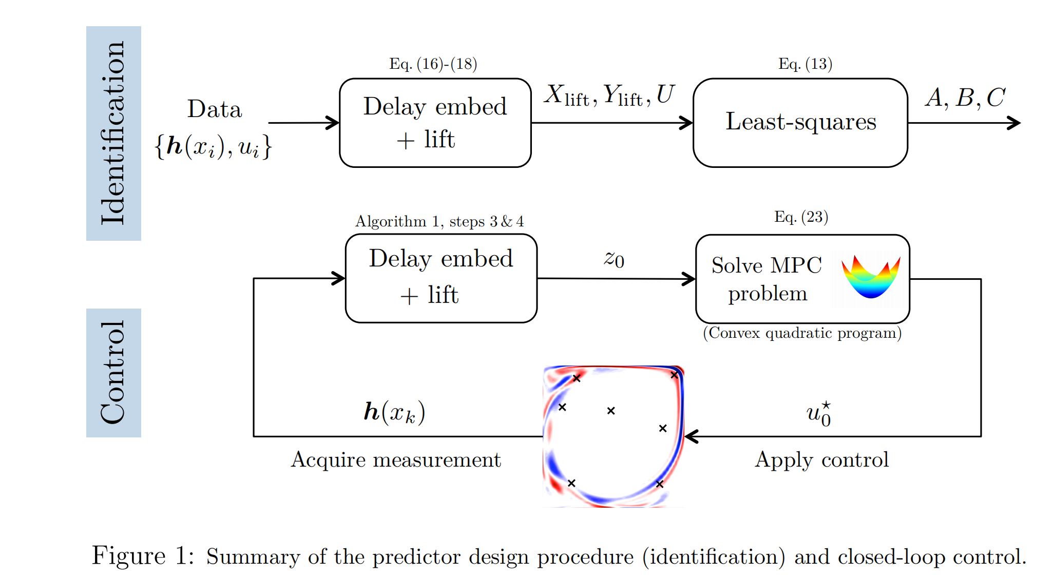 非线性流量的数据驱动Koopman模型预测控制研究（Matlab代码实现）-CSDN博客