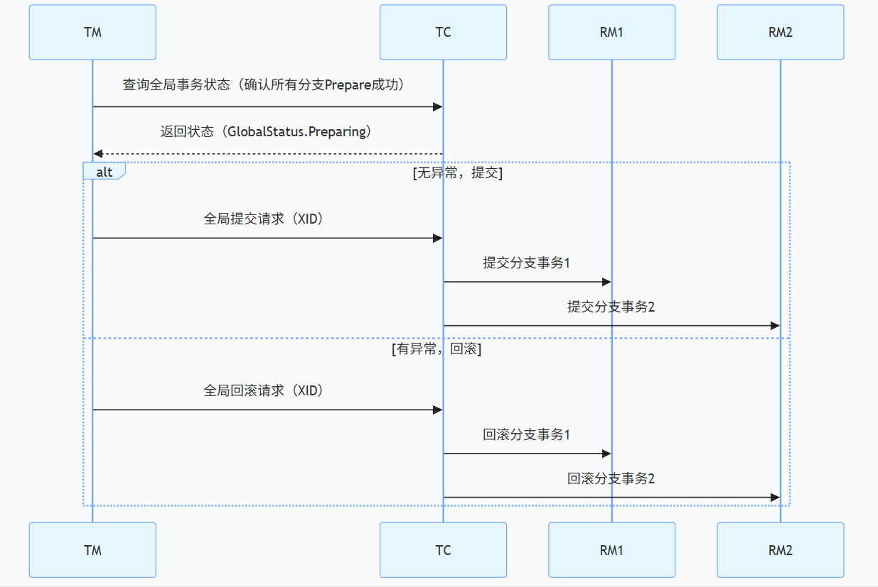 深入理解 Seata AT 模式：基于 2PC 的分布式事务解决方案_seata 2pc-CSDN博客