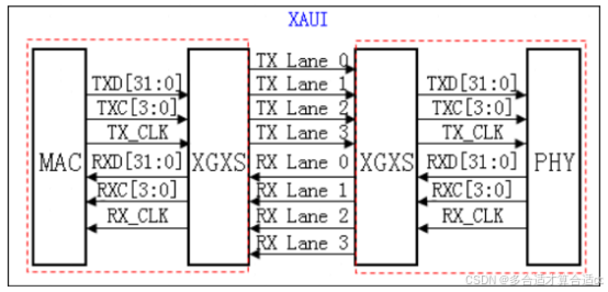 各种MII介绍--MII、RMII、GMII、RGMII、SMII、SGMII-CSDN博客