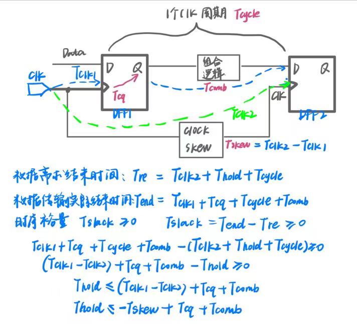 FPGA04 | 时序逻辑之建立时间与保持时间-CSDN博客
